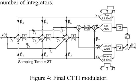 figure 1 from a time interleaved continuous time spl delta spl sigma modulator with 20mhz