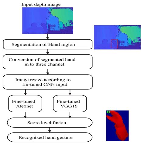 sensors free full text real time hand gesture recognition using fine tuned convolutional