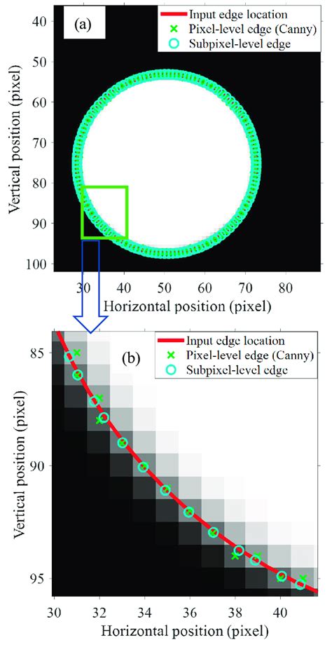 performance of subpixel method and integer pixel method a the download scientific diagram