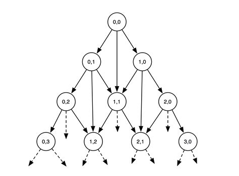 designing a tree diff algorithm using dynamic programming and a tristan hume