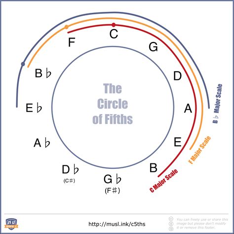 The Ultimate Guide To The Circle Of Fifths Musicality World