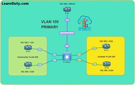 Private VLAN Explained And Configuration Step By Step Lab Learn Duty
