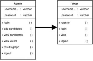 College Election System Java Project Projects