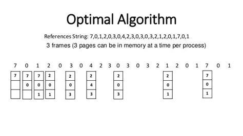 optimal algorithm in os