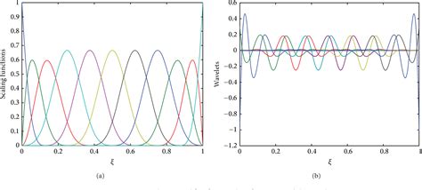 figure 1 from a stochastic wavelet finite element method for 1d and 2d structures analysis