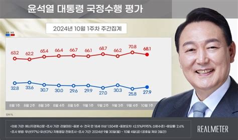 El índice de aprobación de Yoon se mantiene en el nivel del 20 por