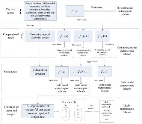 figure 2 from a dynamic identification method of metamorphic relation based on separation of