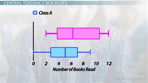 central tendency dot plots histograms and box plots video and lesson transcript