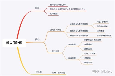 数据分析——缺失值处理详解（理论篇） 知乎