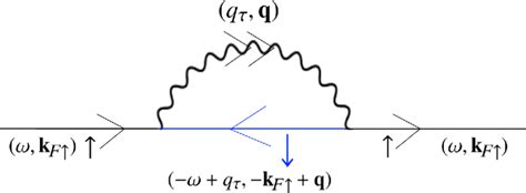 Nfrared Finite One Loop Contribution To The Fermion Self Energy The