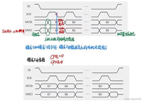 stm32学习笔记：spi通信协议原理（未完） spi通讯驱动电路 csdn博客