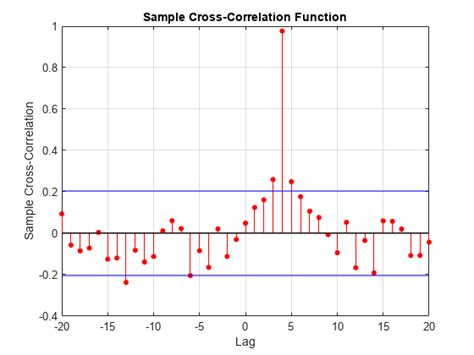 sample cross correlation matlab crosscorr mathworks 한국