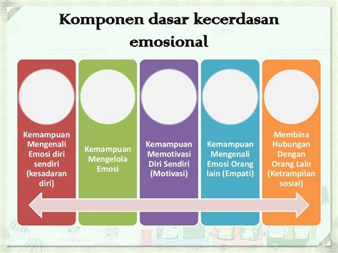 Iq Eq Sq Dan Hubungannya