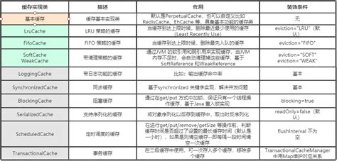 mybatis 缓存机制详细解析！为面试做准备！