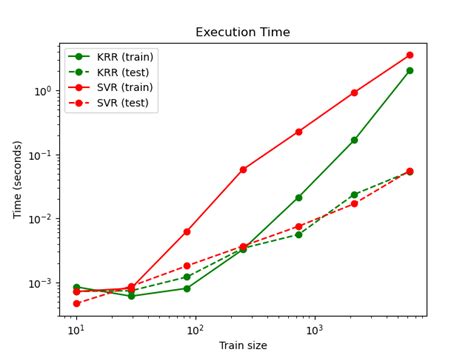 example comparison of kernel ridge regression and svr scikit learn官方教程 w3cschool