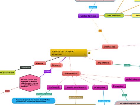 Fuentes Del Derecho Mercantil Mind Map