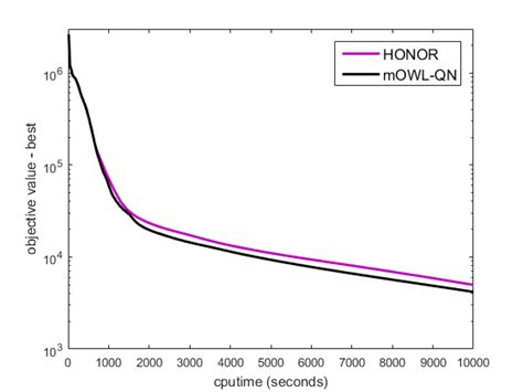 convergence of objective vs cpu time on nonconvex low rank matrix download scientific diagram
