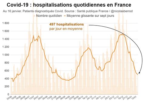 Nicolas Berrod on Twitter Tous les indicateurs Covid à l hôpital