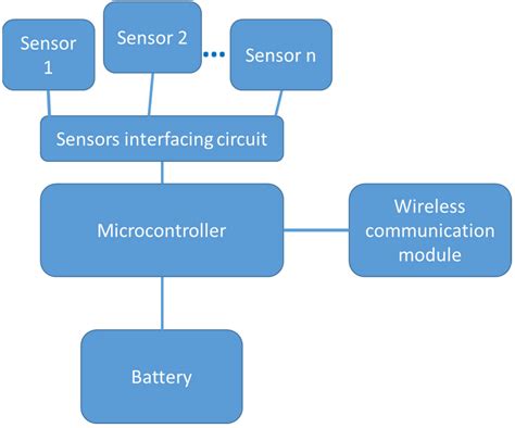 microcontroller unit based wireless sensor network nodes encyclopedia mdpi