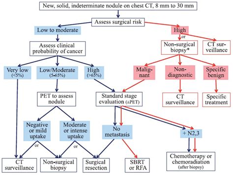 algorithm for the management of pulmonary nodules diagnosis and download scientific diagram