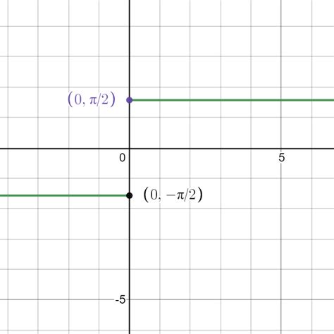 a graph the function and make a conjecture and b prove quizlet