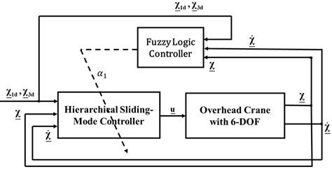 control structure of adaptive fuzzy system download scientific diagram