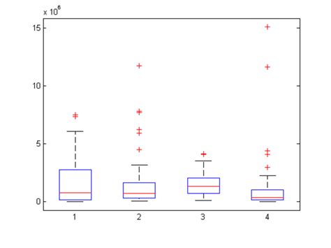 matlab question how can i display the name of group in a boxplot as a label researchgate