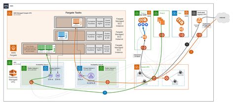 AWS Fargate Understanding The Networking And Security Considerations