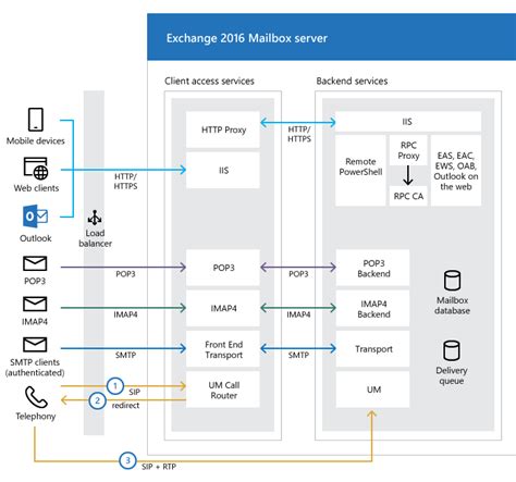 Microsoft Exchange Preferred Architecture Metalaxen