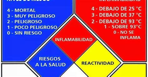 Diamante O Rombo NFPA 704 2012 RED DE ALERTAS DE SEGURIDAD AL