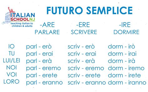 Futuro Semplice Italian Grammar Future Tense Apprendre L Italien