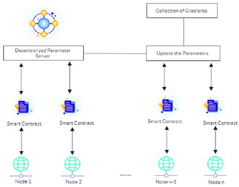 a blockchain based federated learning fl download scientific diagram