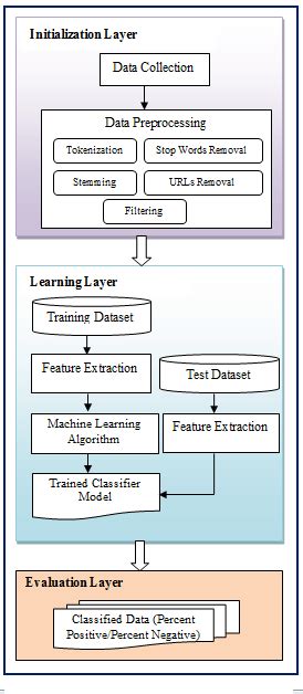 proposed framework for sentiment analysis download scientific diagram