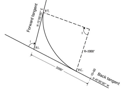 solved the two tangents of a horizontal curve intersect 3000