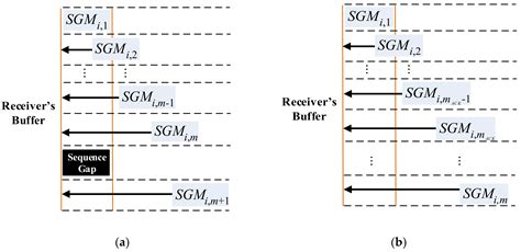 sustainability free full text a performance analysis model of tcp over multiple