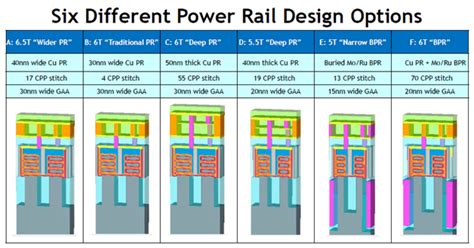 Design Technology Co Optimization DTCO For Sub 5nm Process Nodes