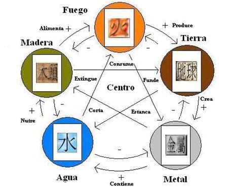 Ciclo De Los 5 Elementos Feng Shui In Feng Shui