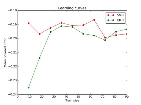comparison of kernel ridge regression and svr — scikit learn 0 16 1 documentation