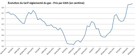 Fournisseur De Gaz Guide D Achat UFC Que Choisir
