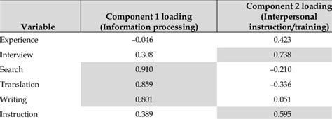 principal components analysis pca results download table