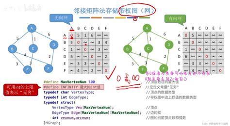 数据结构 图的存储（邻接矩阵、邻接表、十字链表、邻接多重表） 多重邻接表 csdn博客