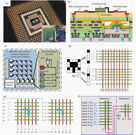 multiply accumulate operations in memristor crossbar arrays for analog computing