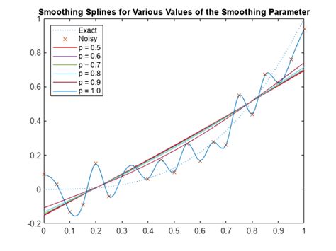 cubic smoothing splines matlab and simulink example mathworks united kingdom