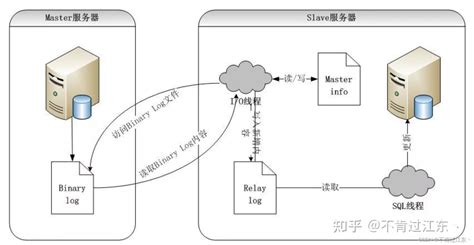 大聪明教你学java 带你了解 binlog 实现 mysql 主从同步的原理及实现方式 知乎