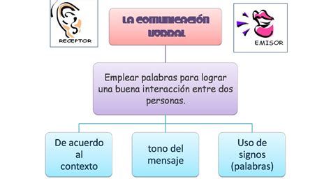 COMUNICACIÓN FORMAS Y TÉCNICAS Formas de Comunicación