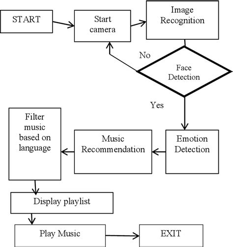 Music Recommendation Based On Facial Expressions And Mood Detection