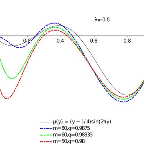 the approximation of dm q0 5 μ y documentclass[12pt]{minimal} download scientific diagram
