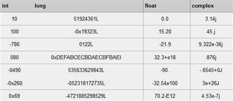 浅谈python 四种数值类型 int long float complex 知乎