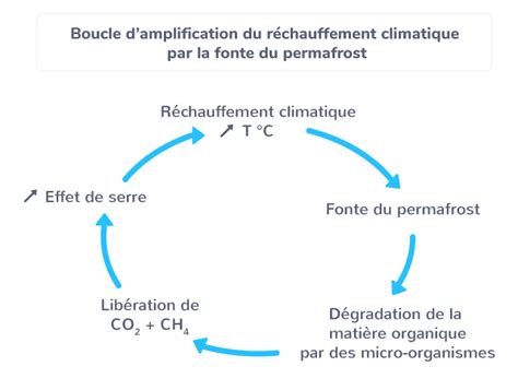 Connaître les facteurs d amplification du réchauffement climatique