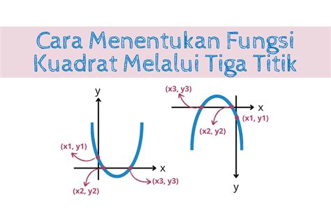 Foto Cara Menentukan Fungsi Kuadrat Yang Melalui 3 Titik Halaman 1 Riset